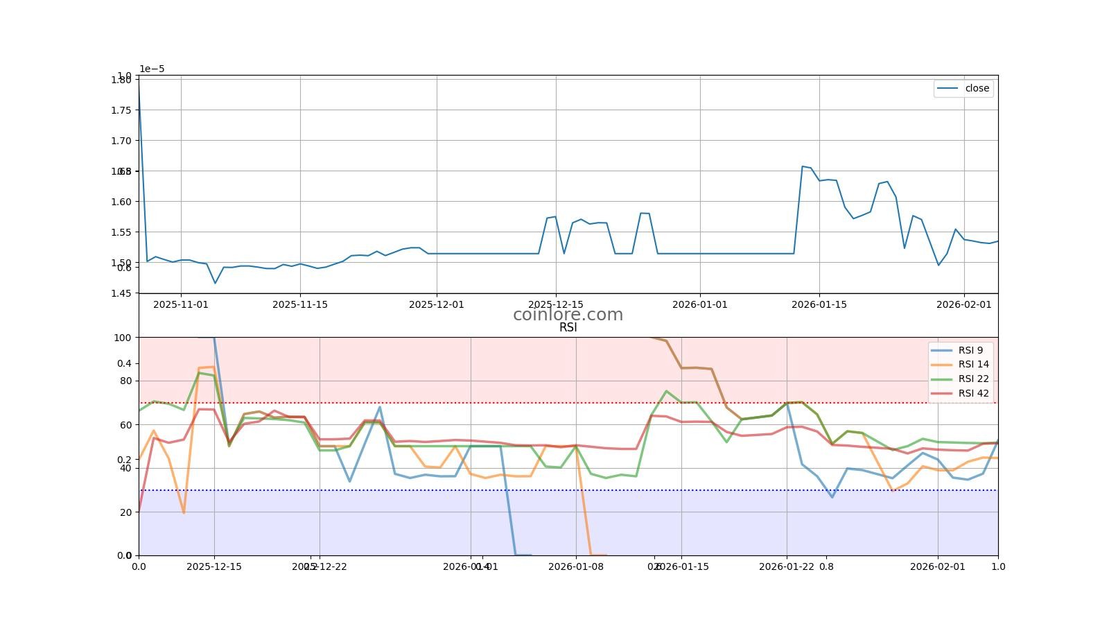 Patron RSI indicator