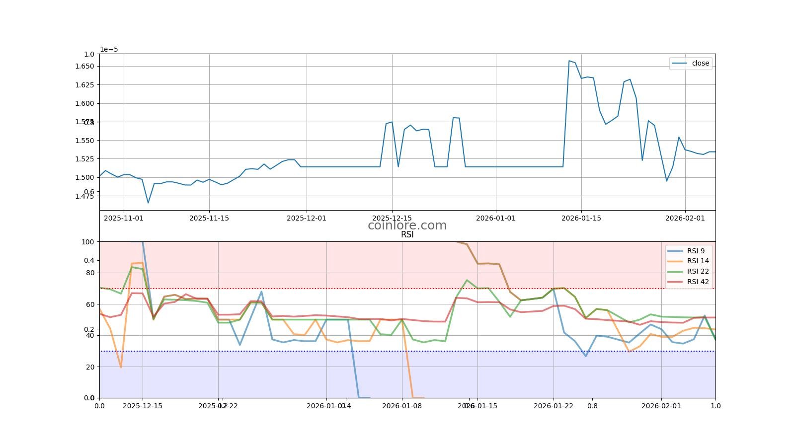 Patron RSI indicator