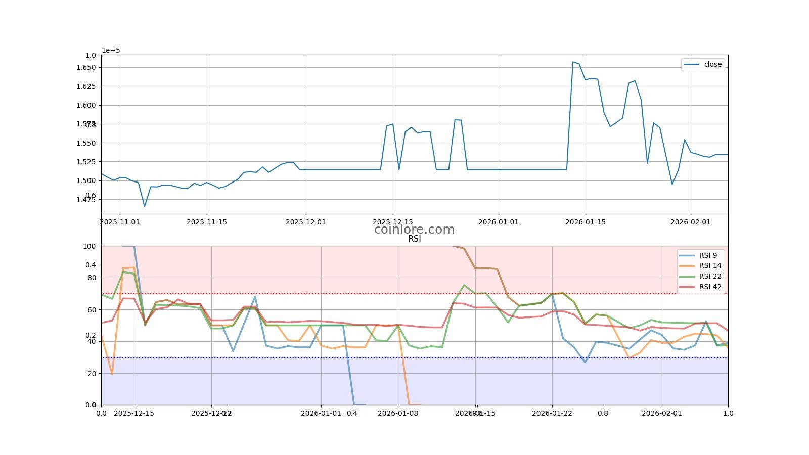 Patron RSI indicator