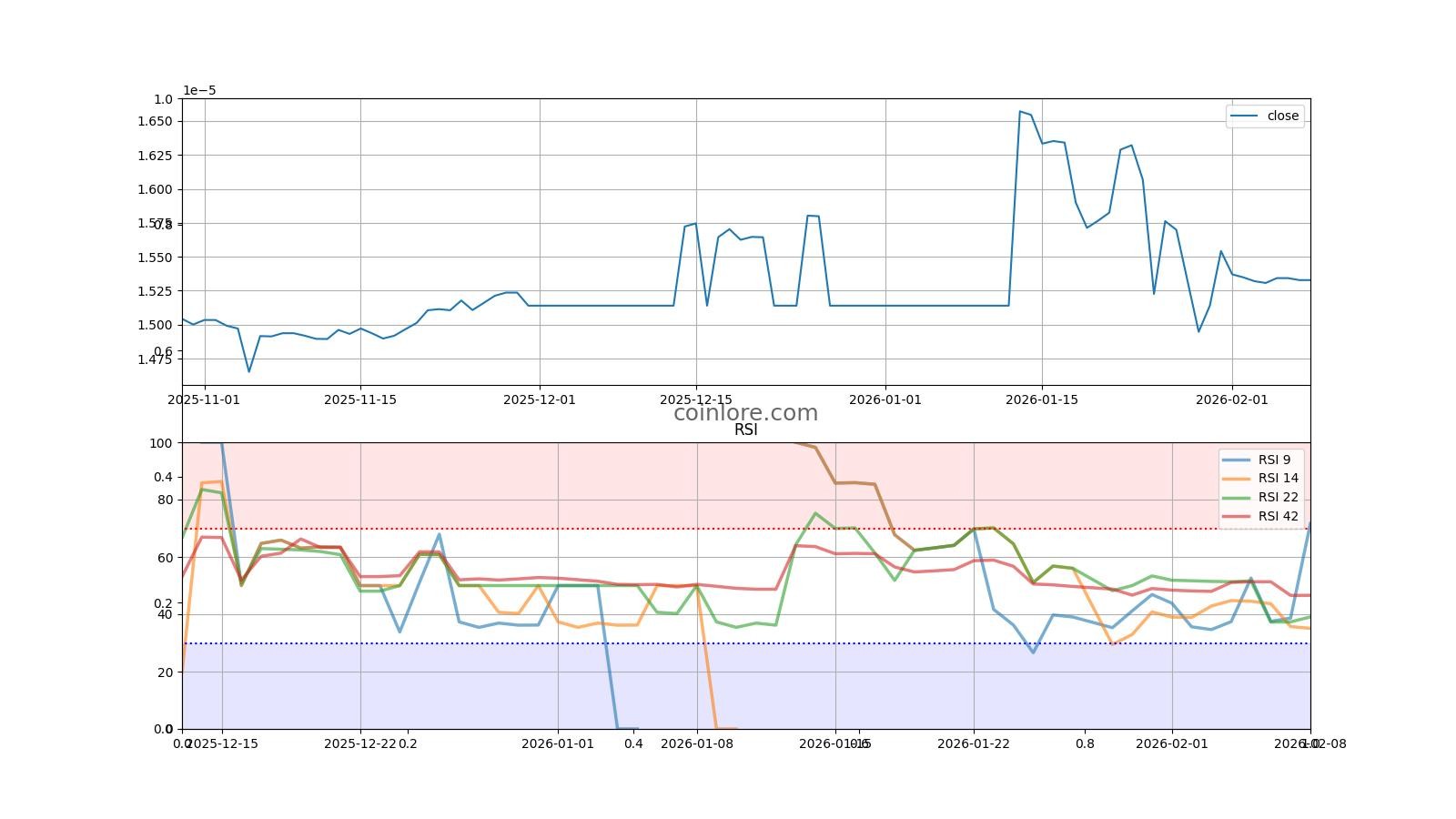 Patron RSI indicator
