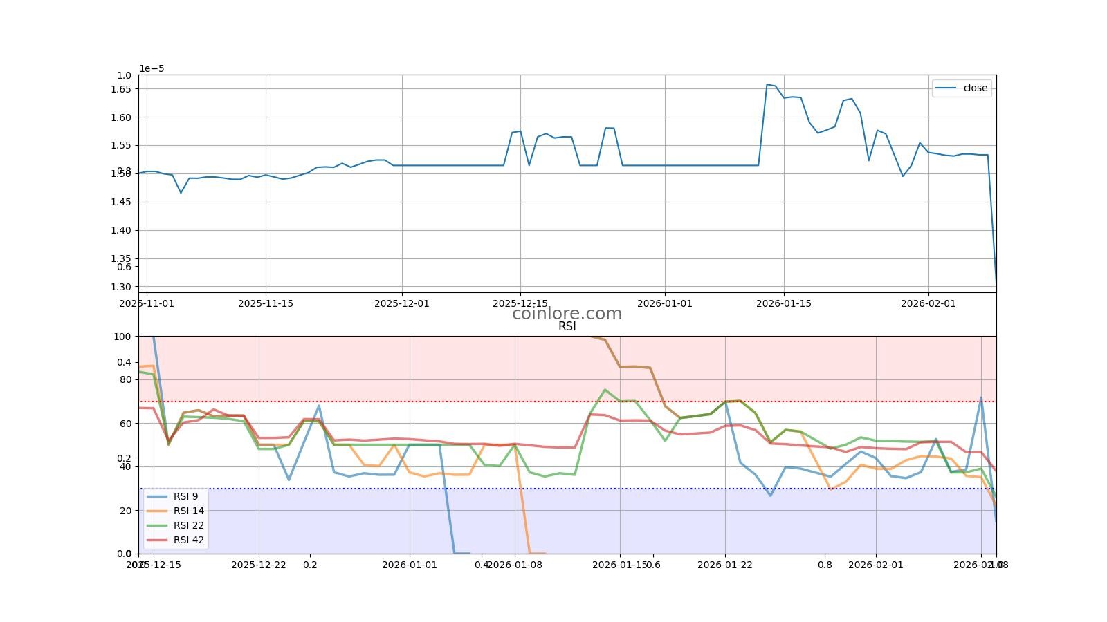 Patron RSI indicator
