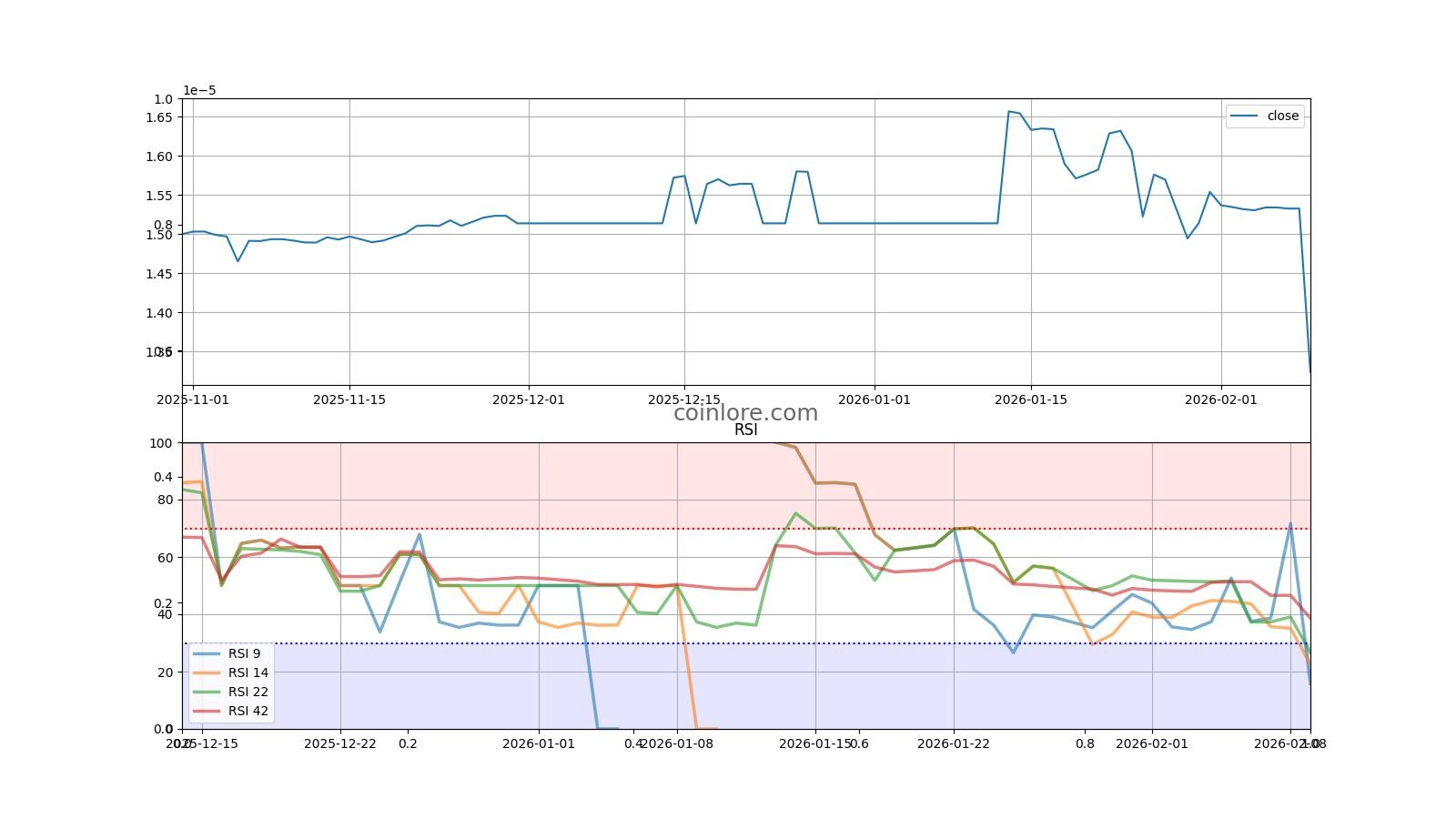Patron RSI indicator
