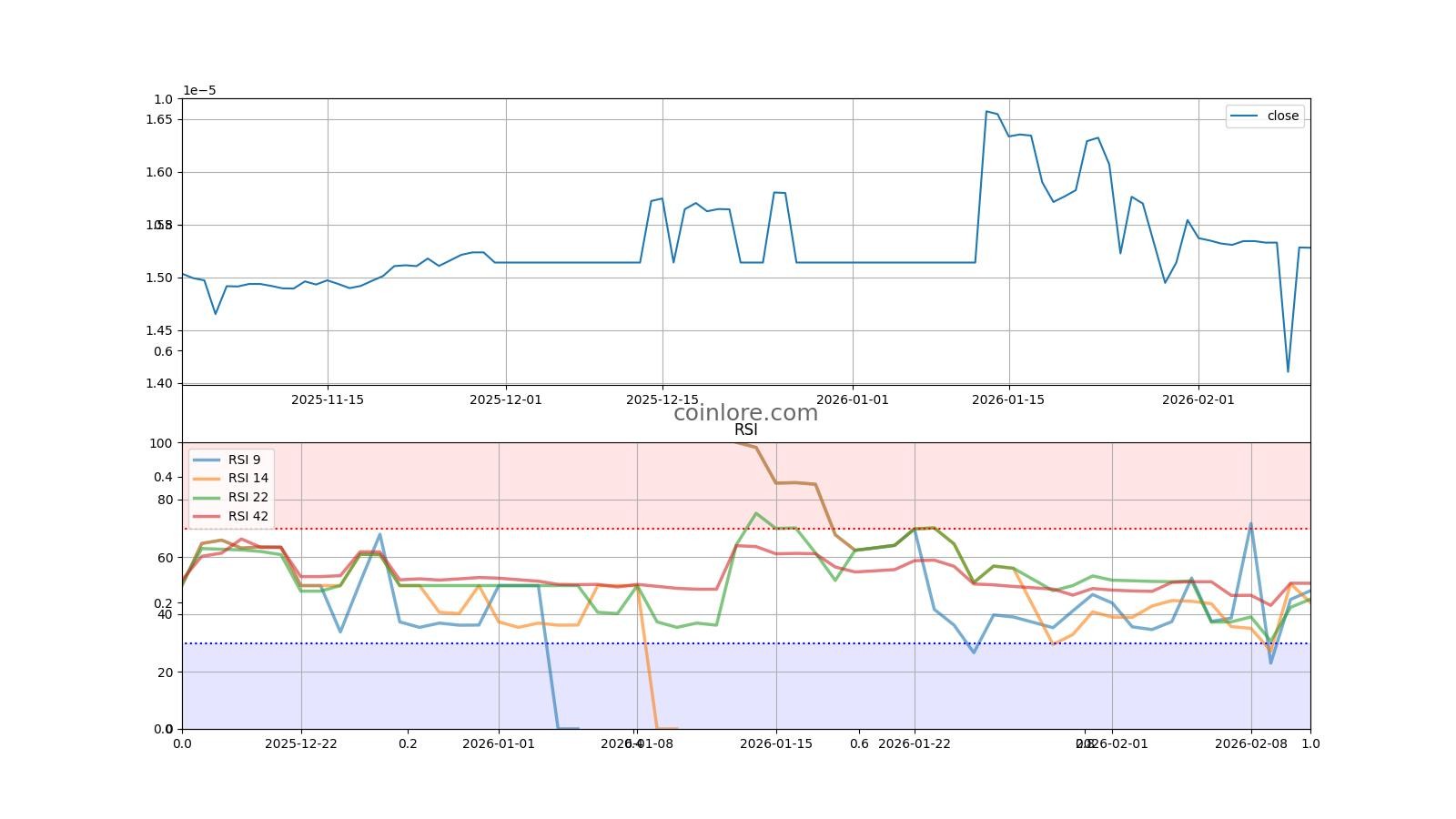 Patron RSI indicator