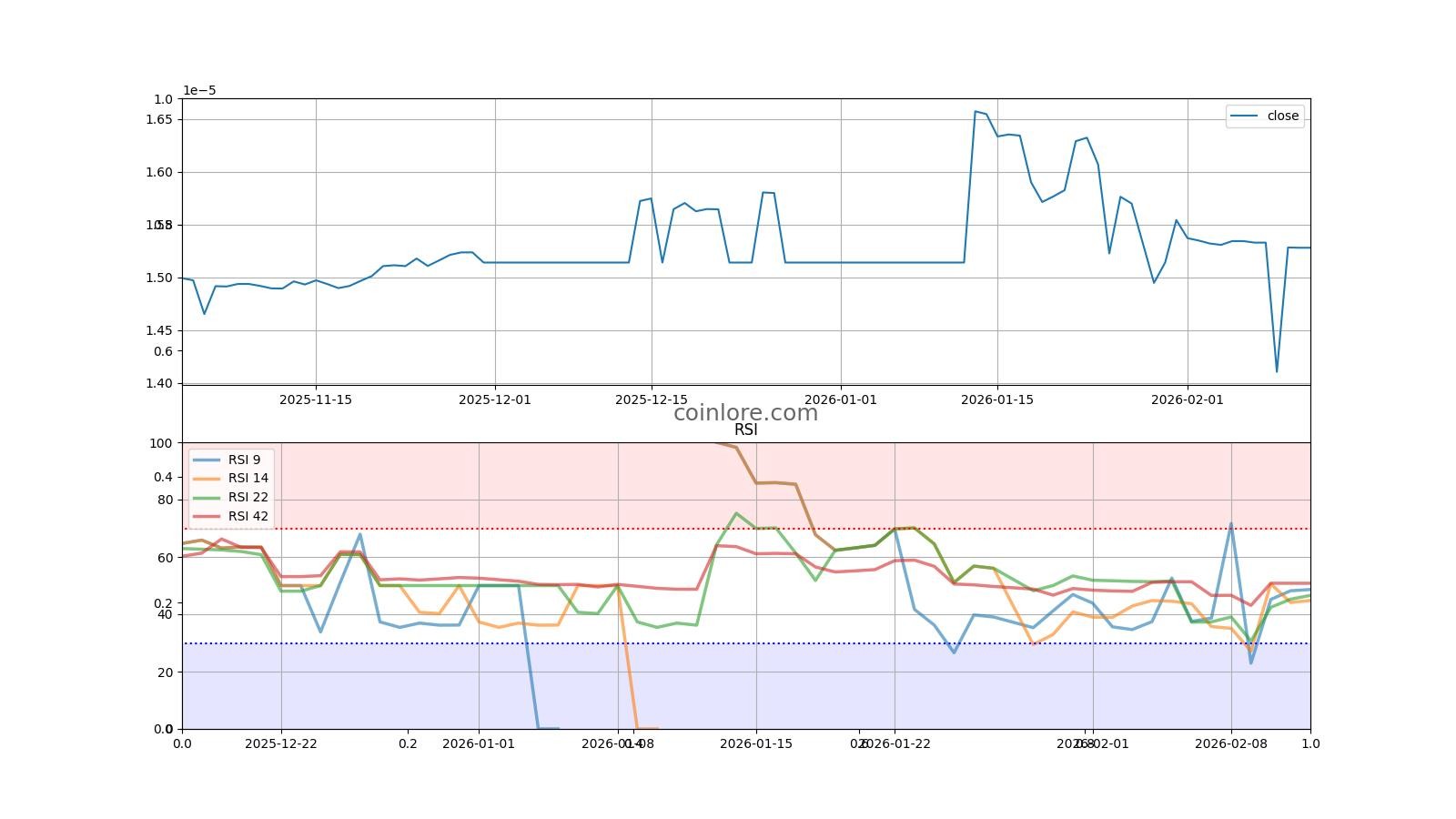 Patron RSI indicator