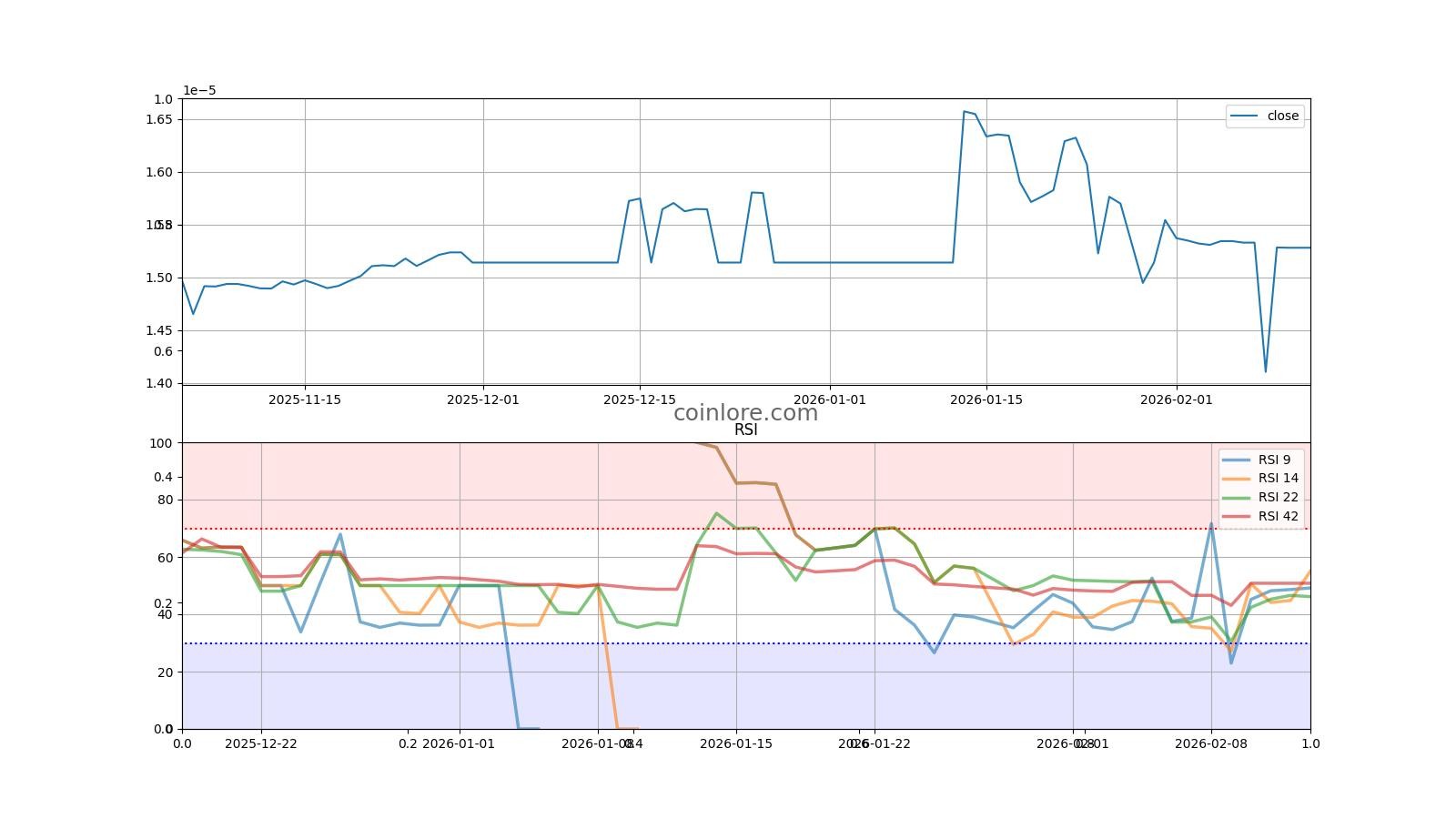 Patron RSI indicator