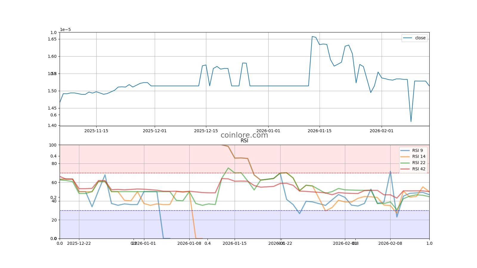 Patron RSI indicator