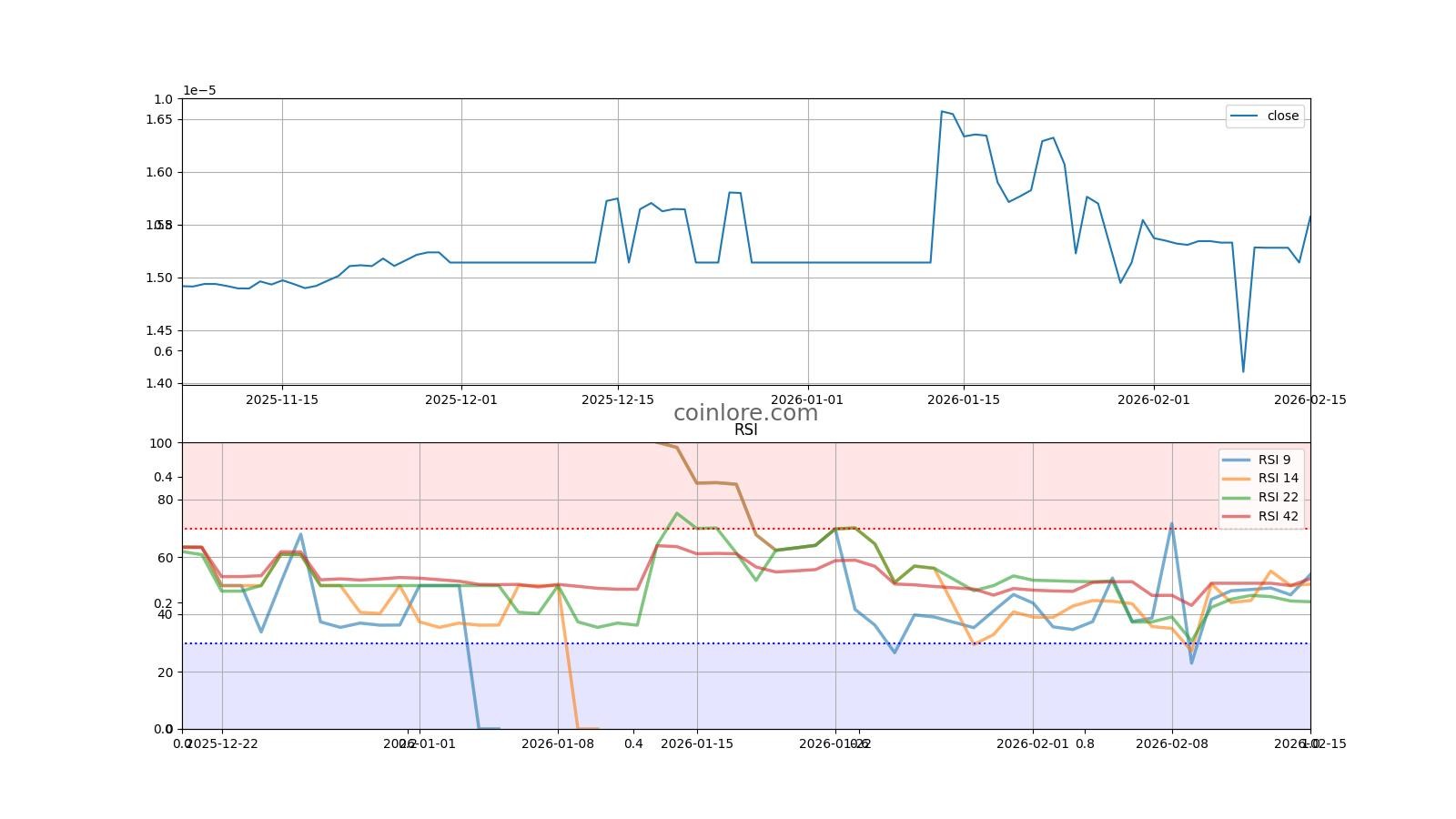 Patron RSI indicator