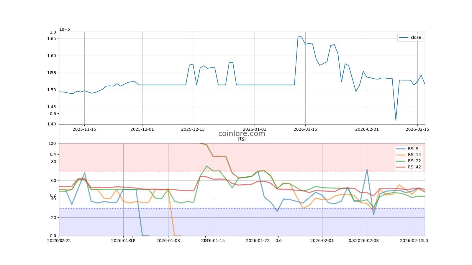Patron RSI indicator