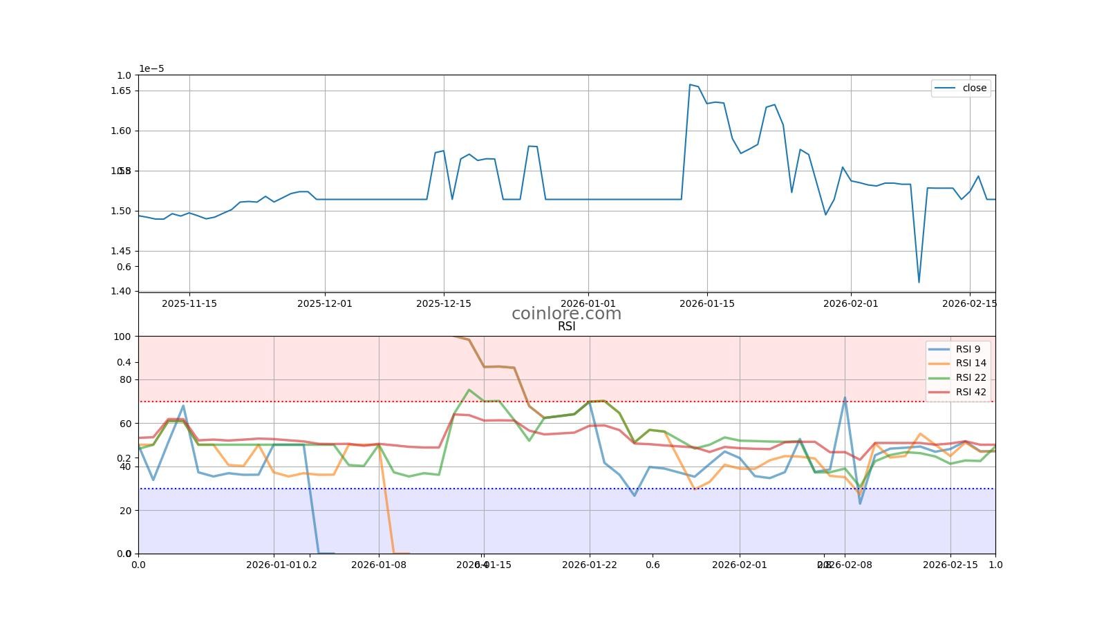 Patron RSI indicator