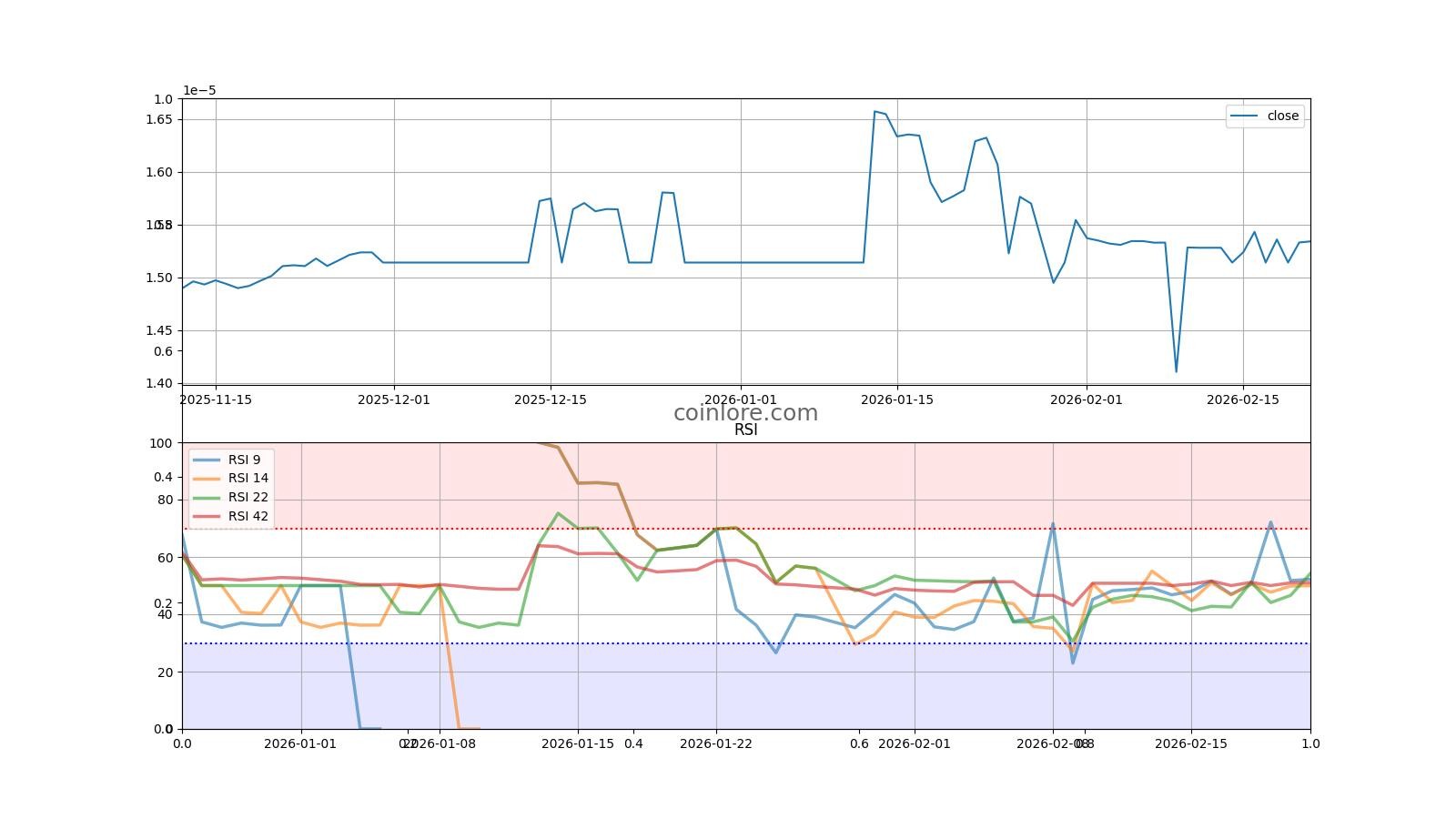 Patron RSI indicator