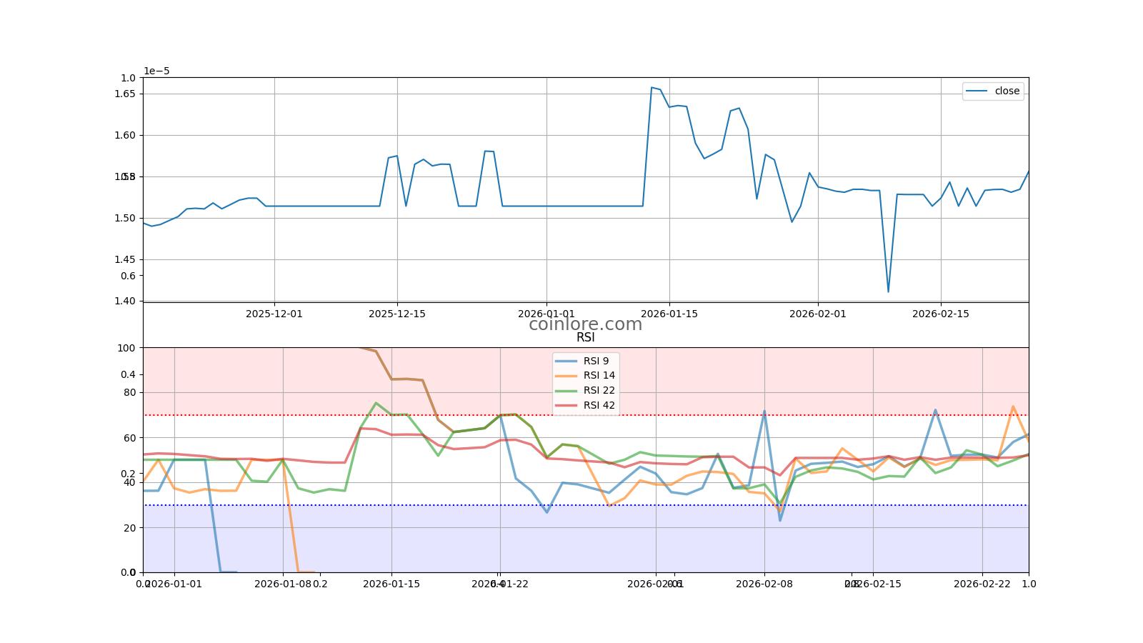 Patron RSI indicator