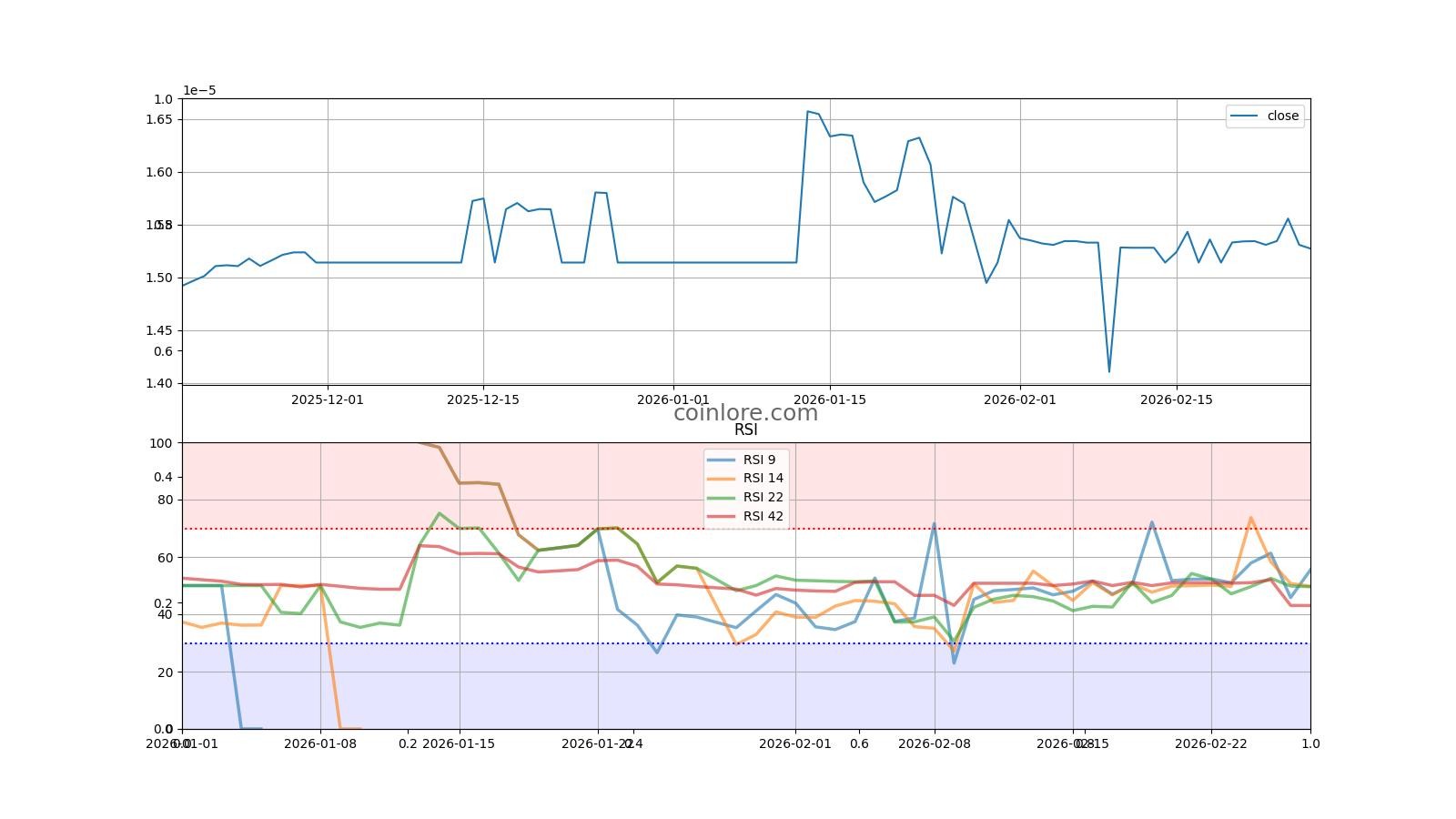 Patron RSI indicator