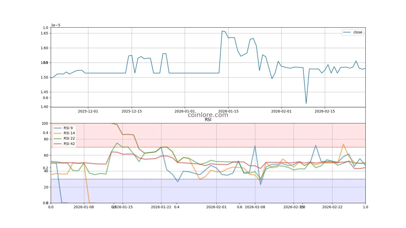 Patron RSI indicator
