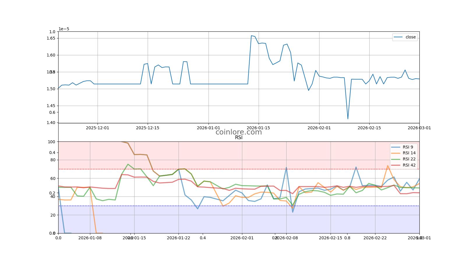 Patron RSI indicator