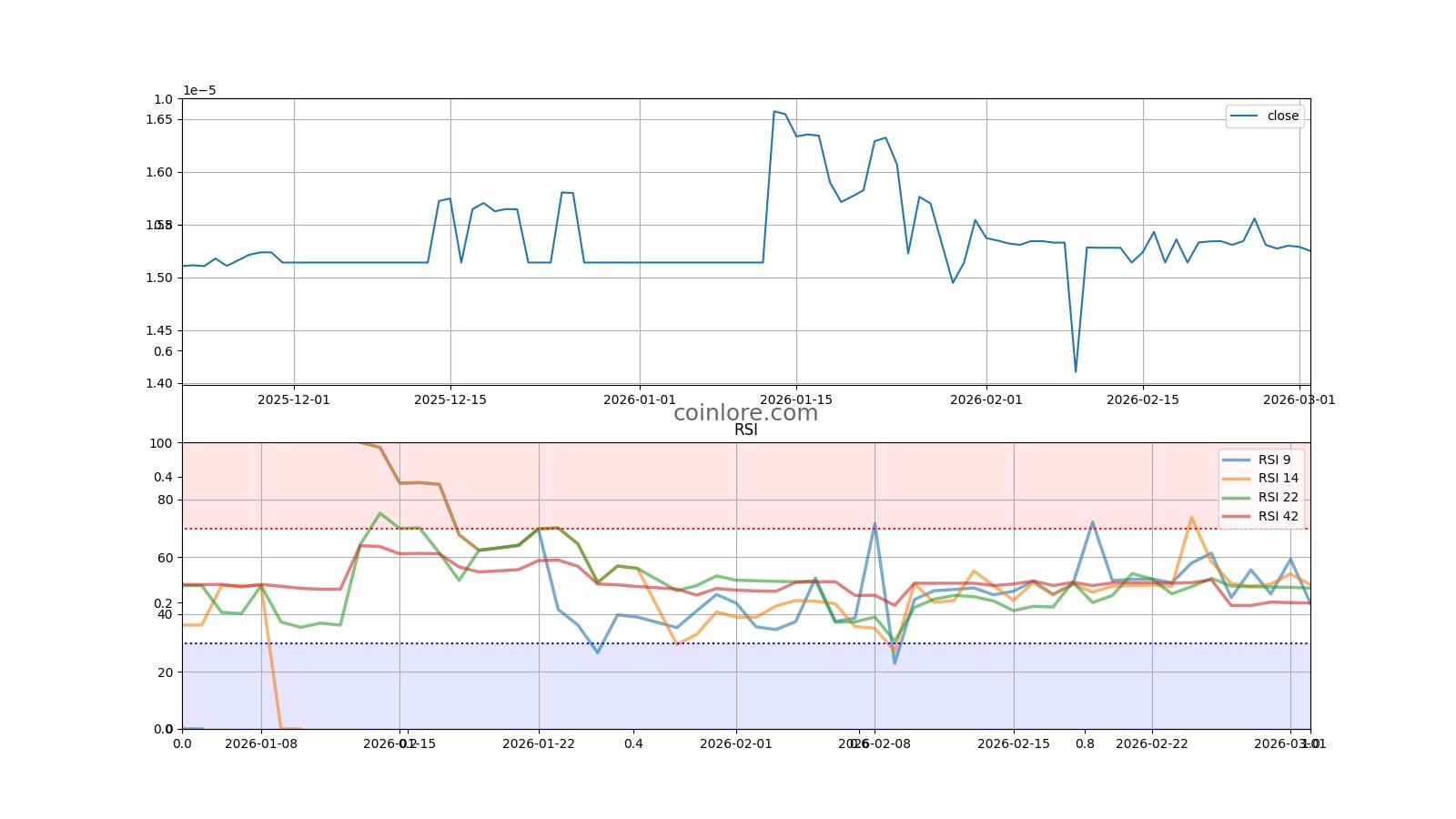 Patron RSI indicator