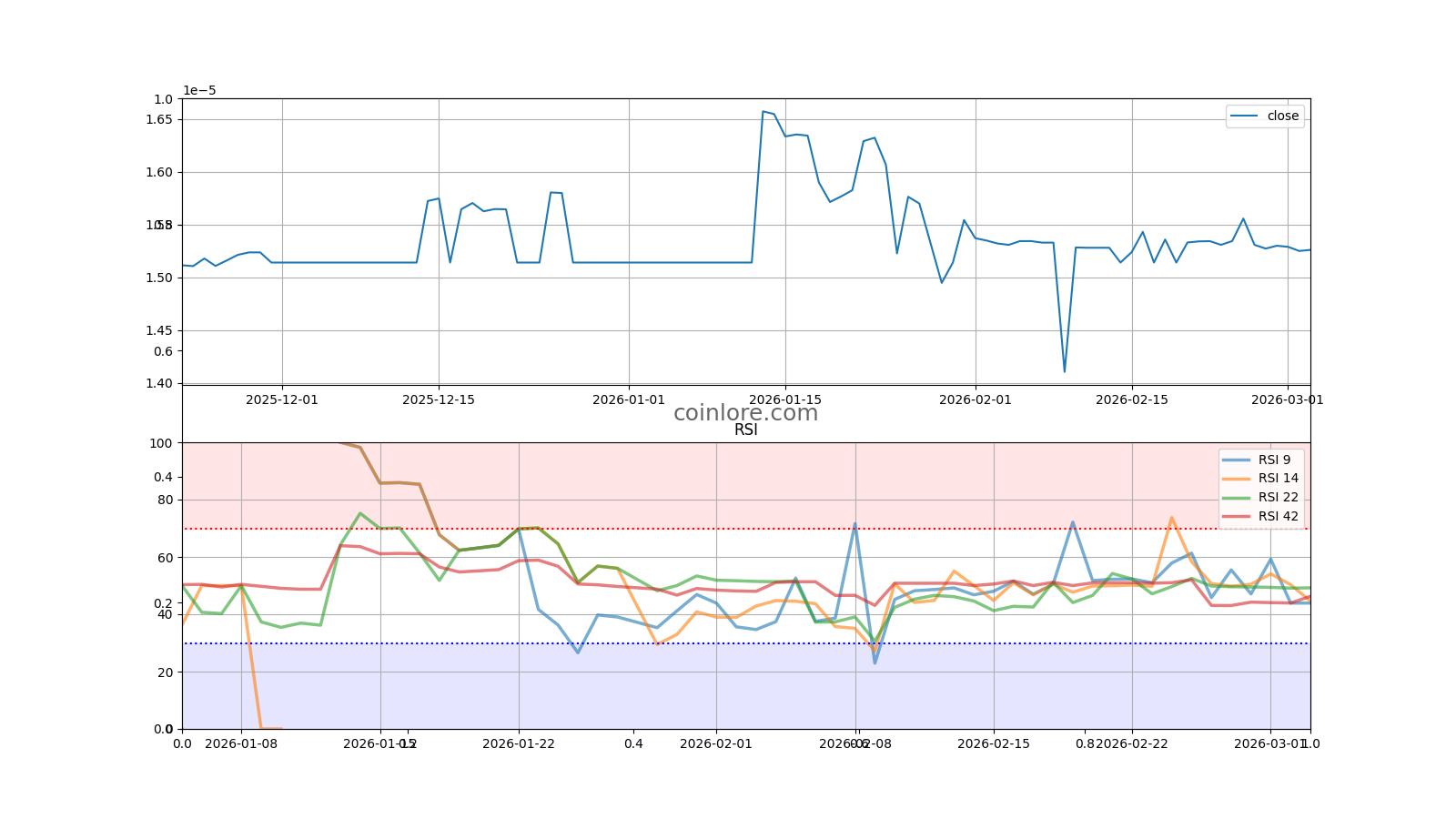 Patron RSI indicator