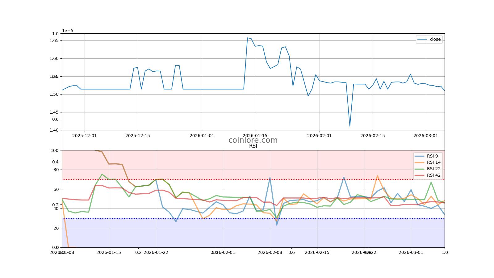 Patron RSI indicator