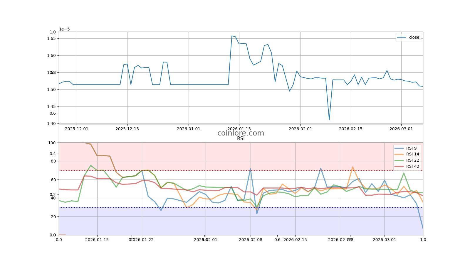 Patron RSI indicator