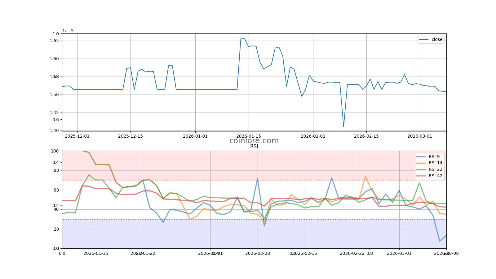 Patron RSI indicator