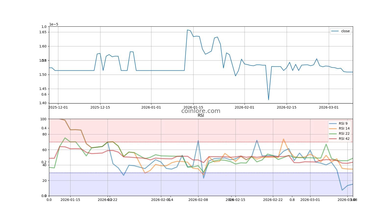 Patron RSI indicator