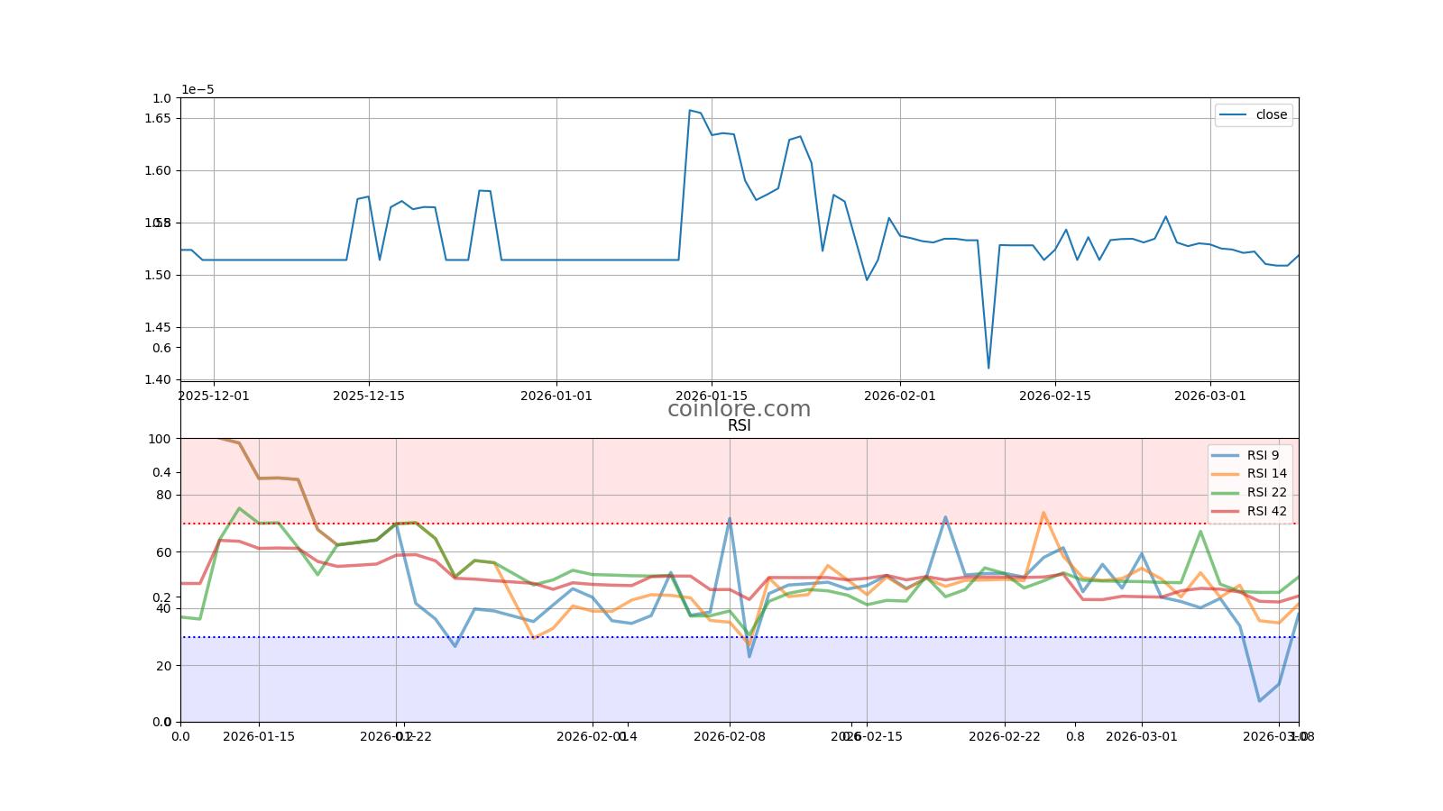 Patron RSI indicator