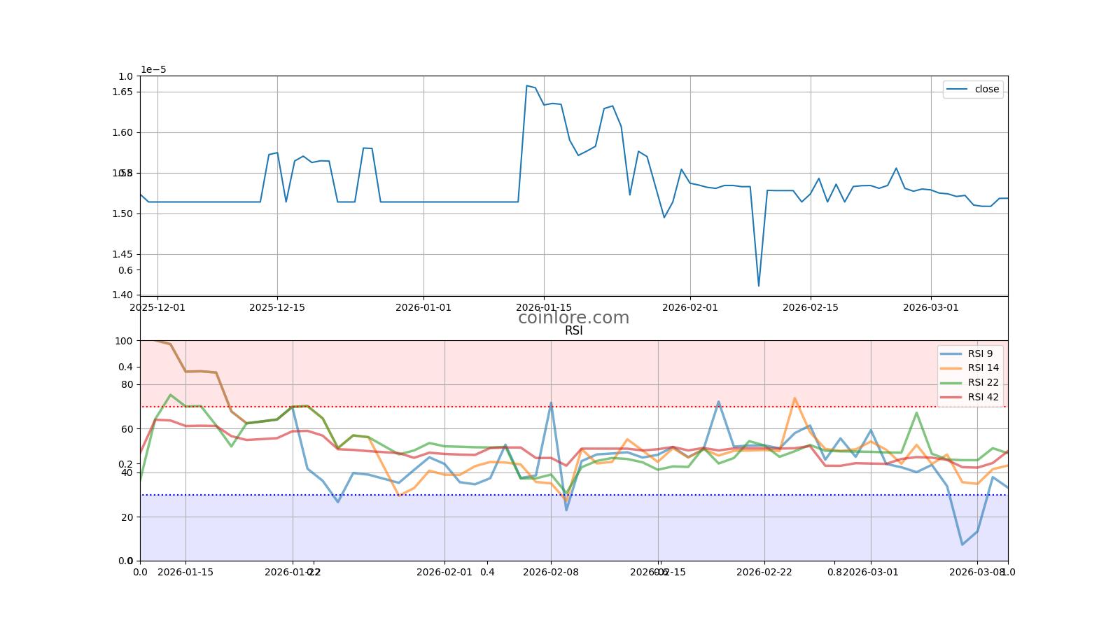 Patron RSI indicator