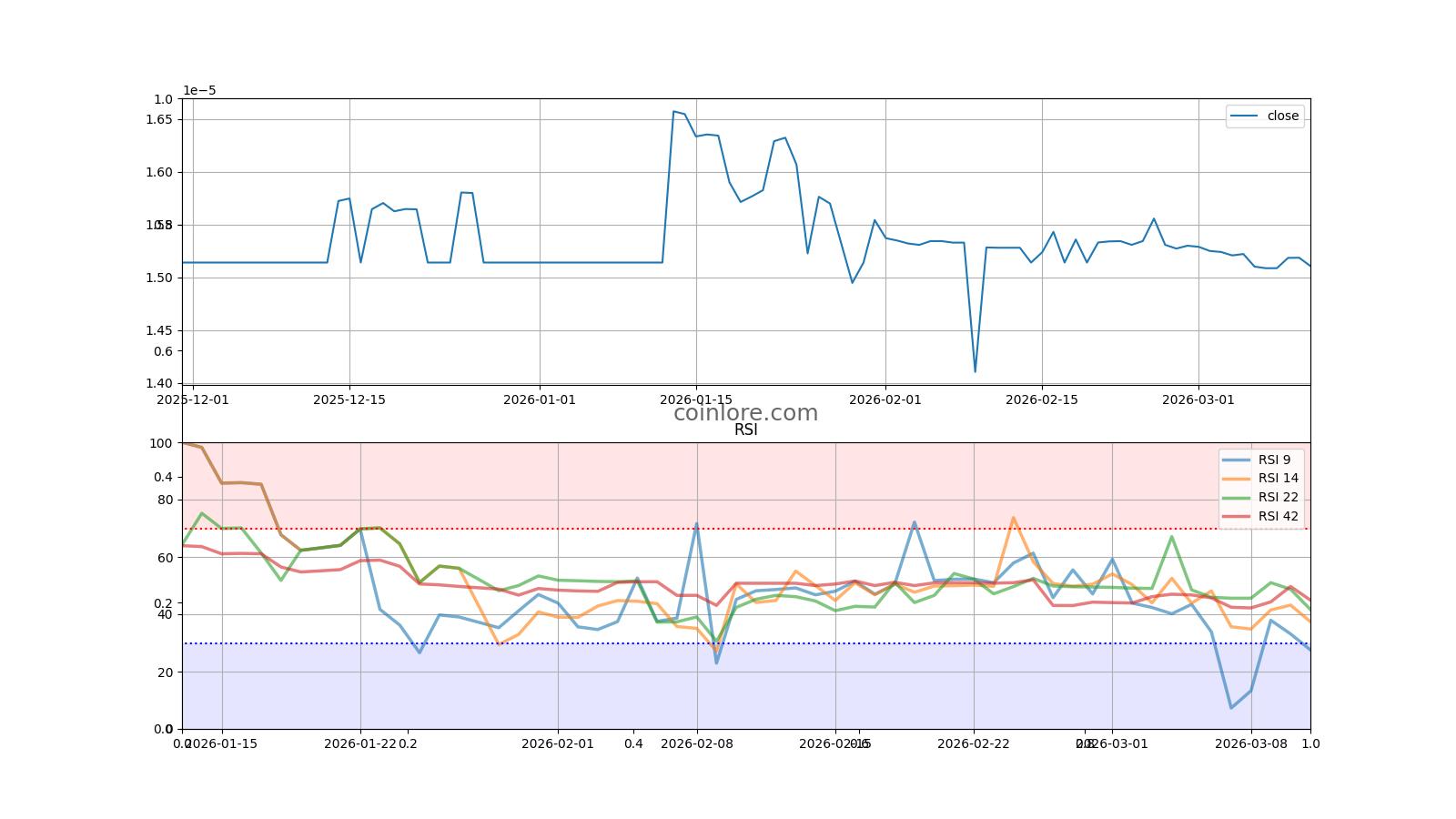 Patron RSI indicator