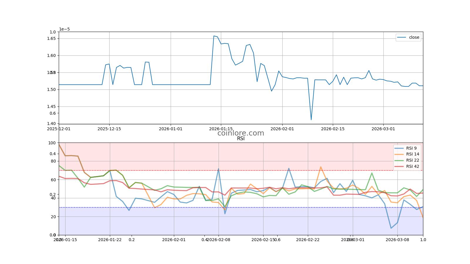 Patron RSI indicator