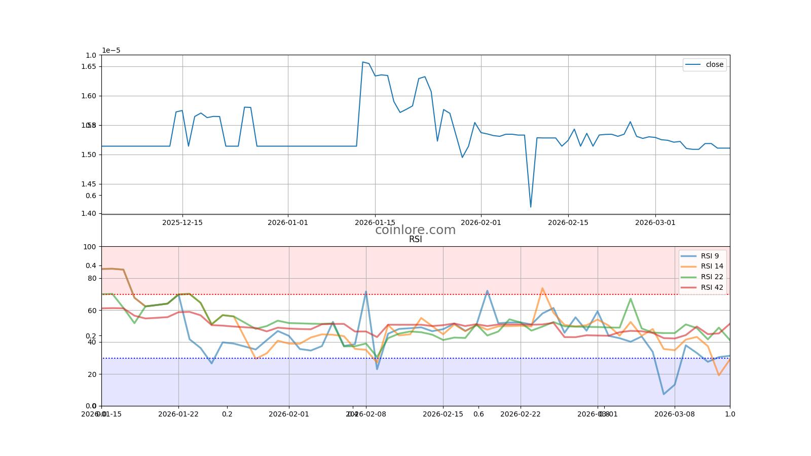 Patron RSI indicator