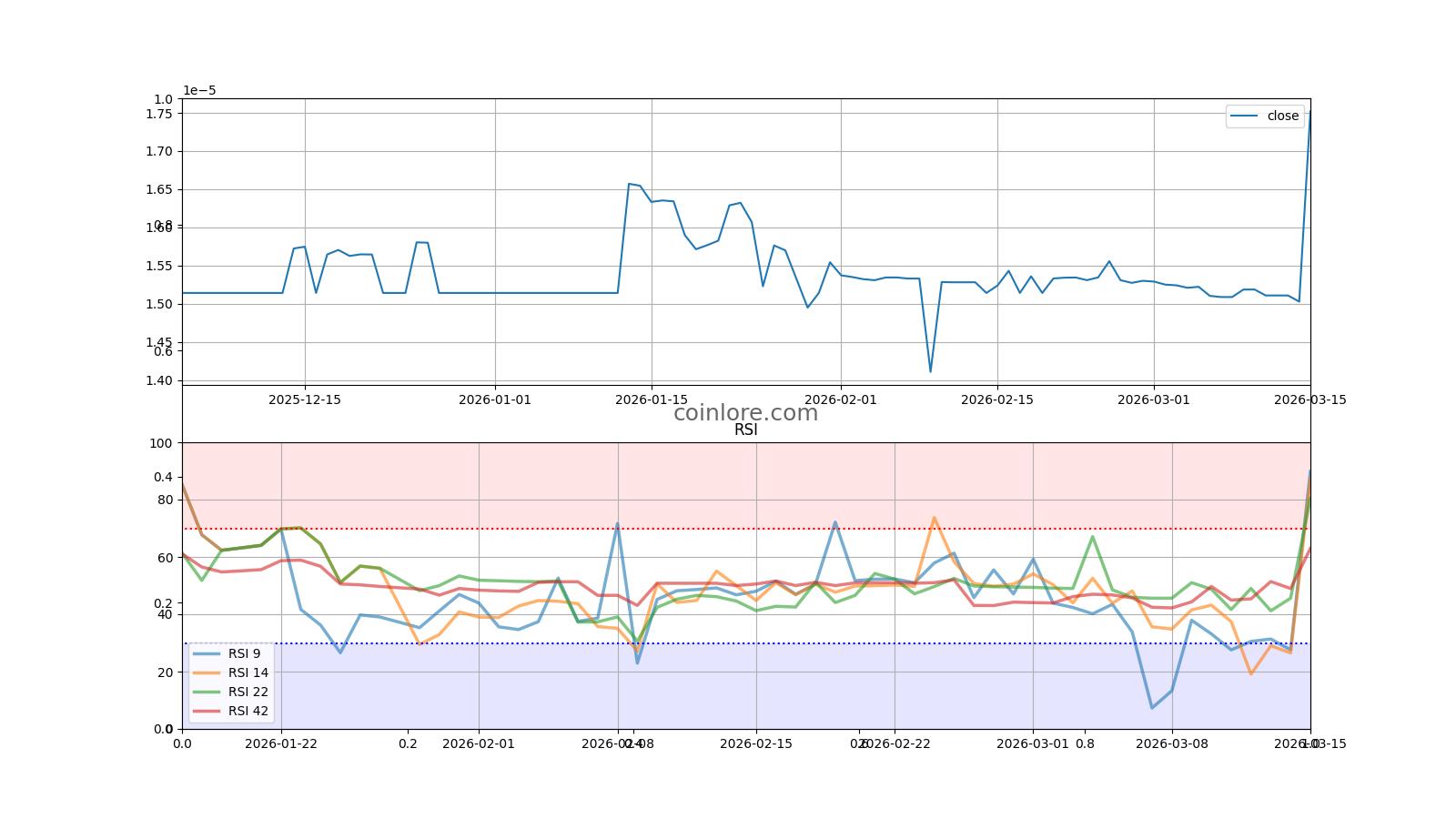 Patron RSI indicator