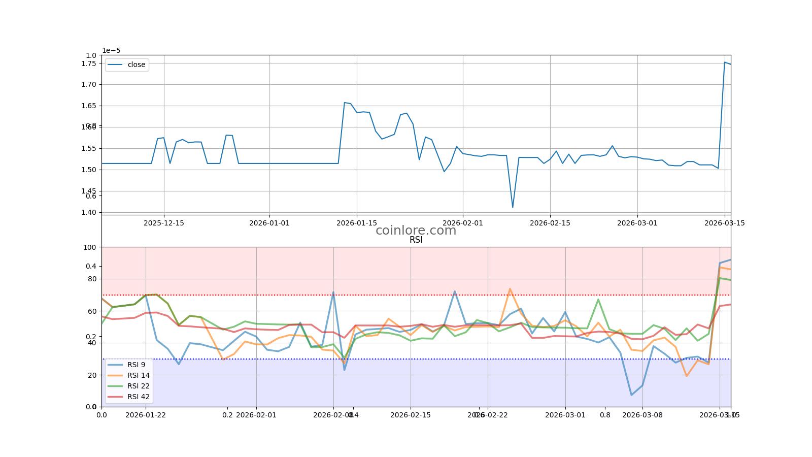 Patron RSI indicator