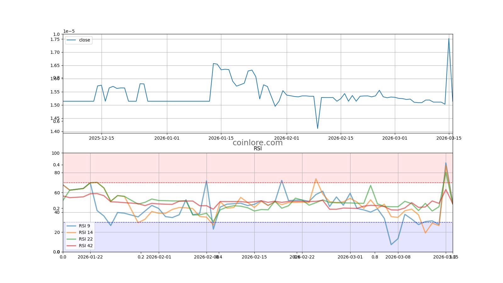 Patron RSI indicator