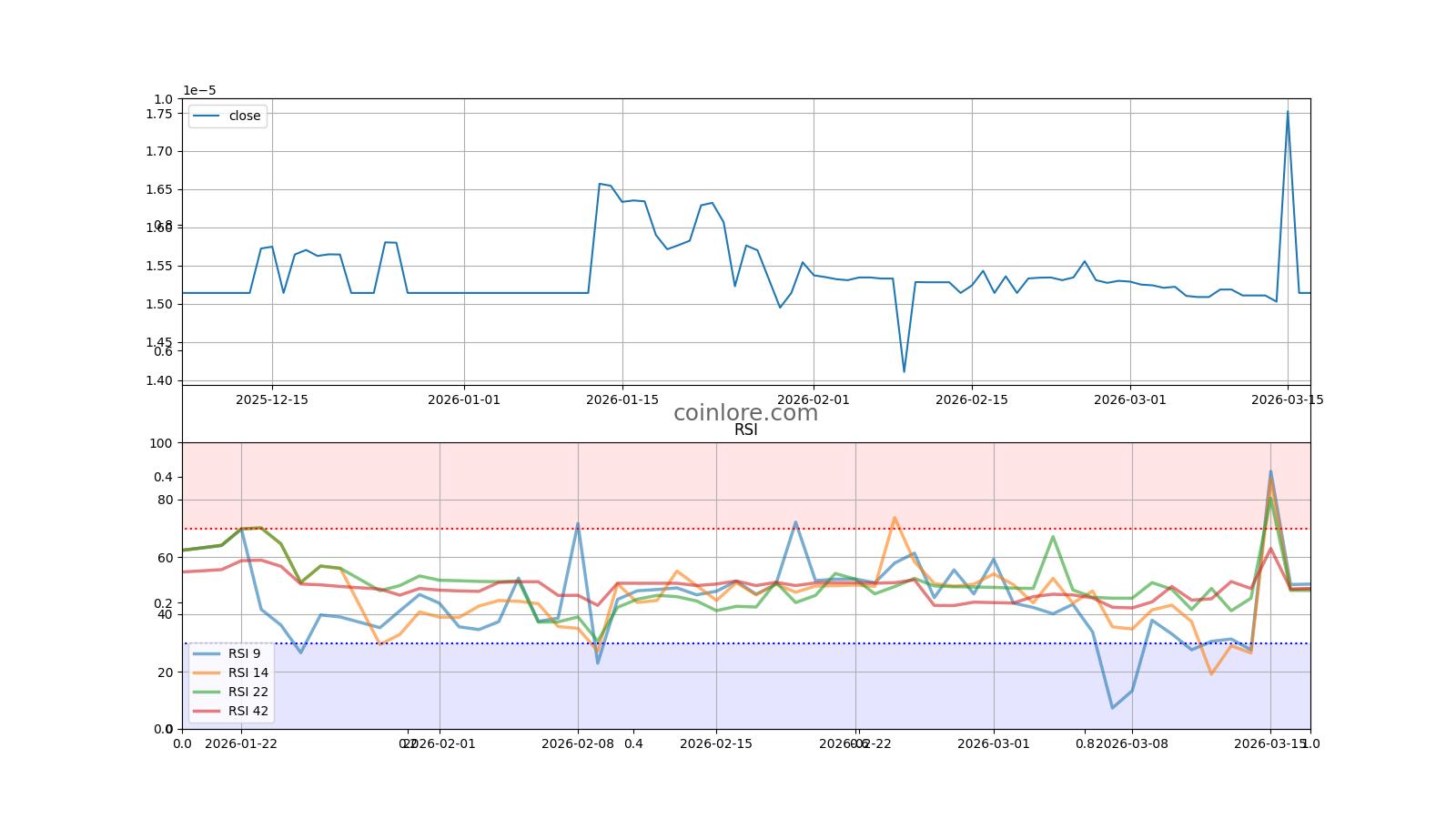 Patron RSI indicator