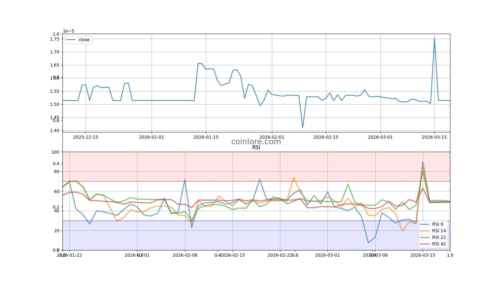 Patron RSI indicator