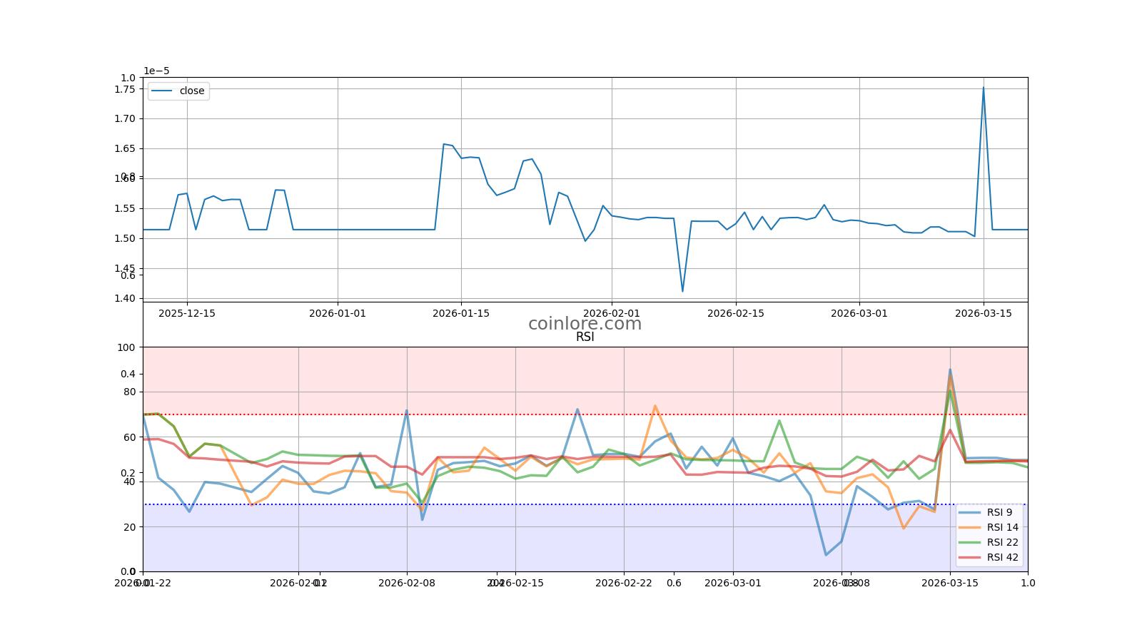 Patron RSI indicator