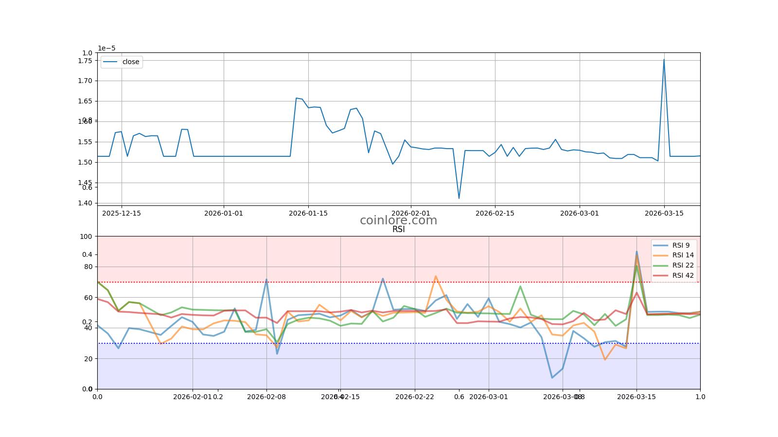 Patron RSI indicator