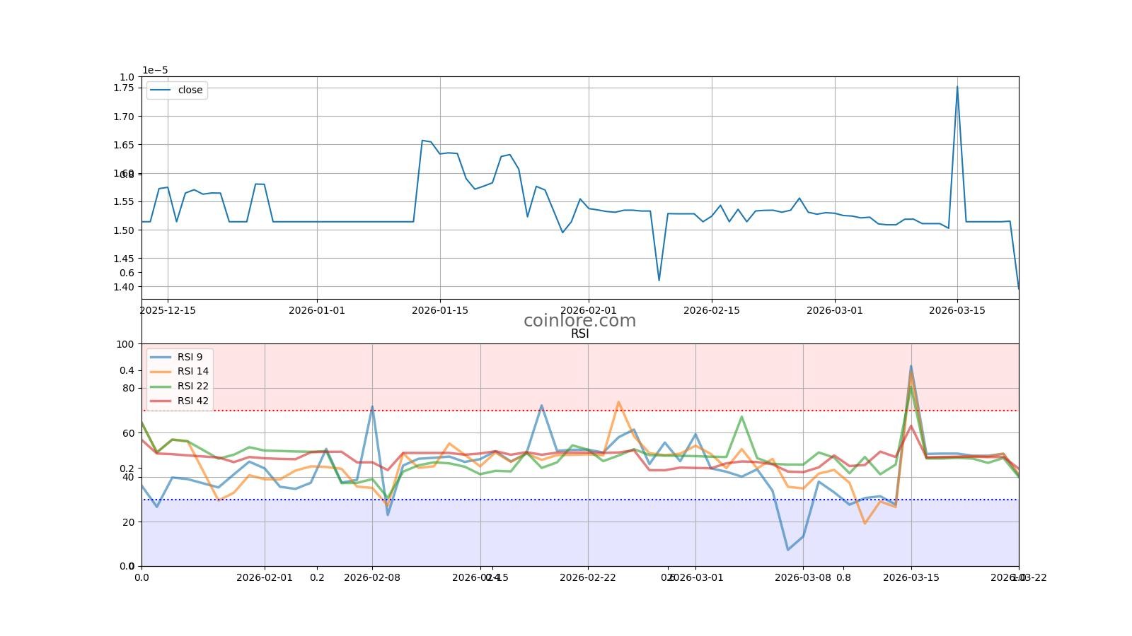 Patron RSI indicator