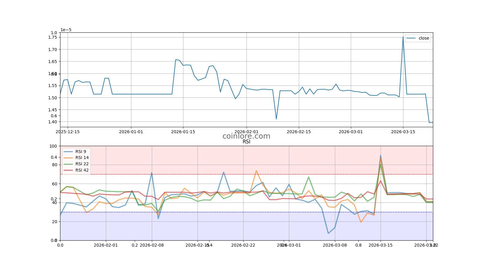 Patron RSI indicator