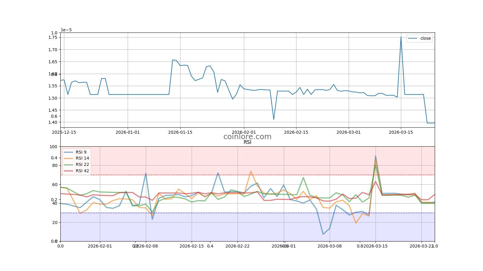 Patron RSI indicator