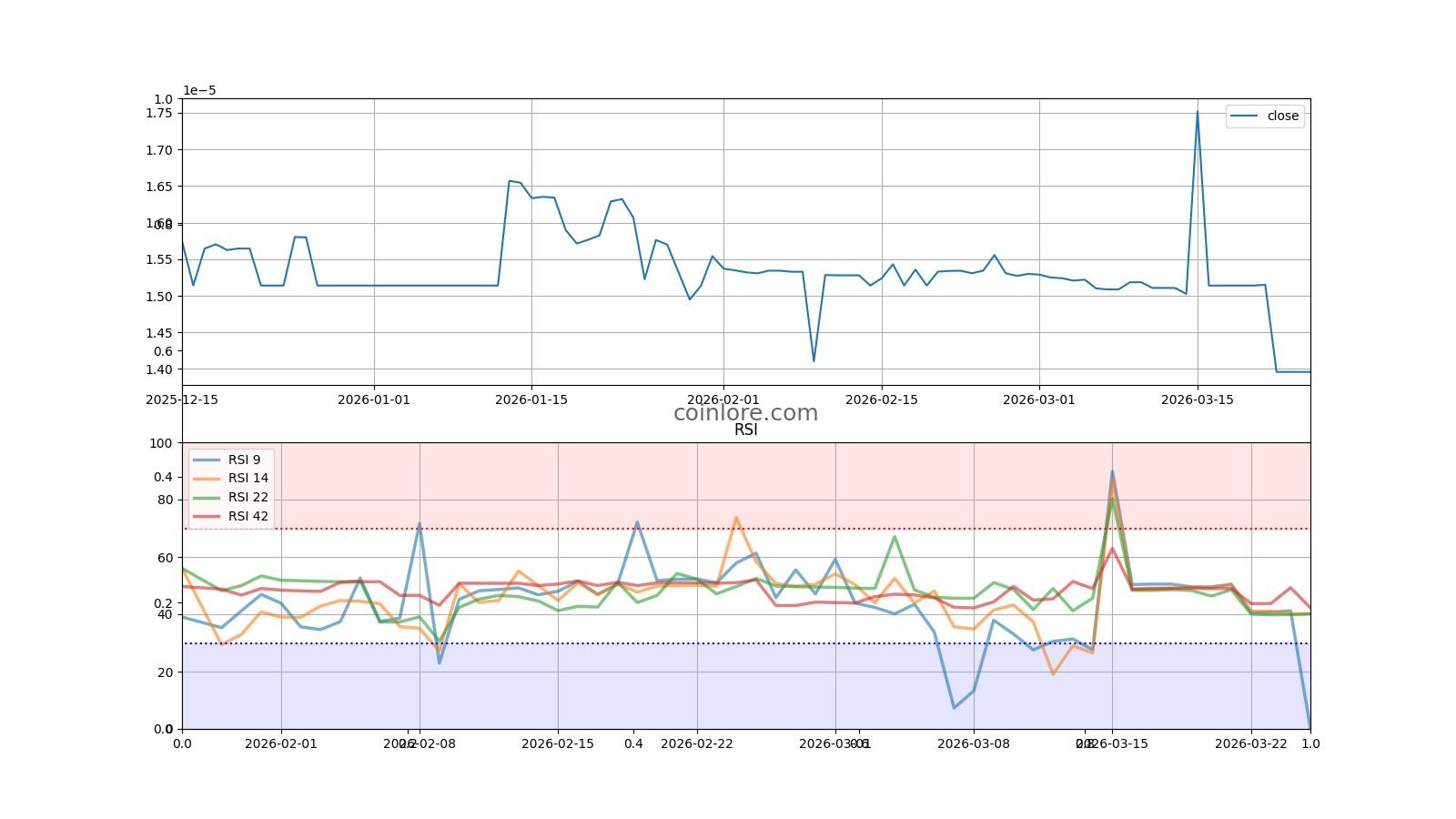 Patron RSI indicator