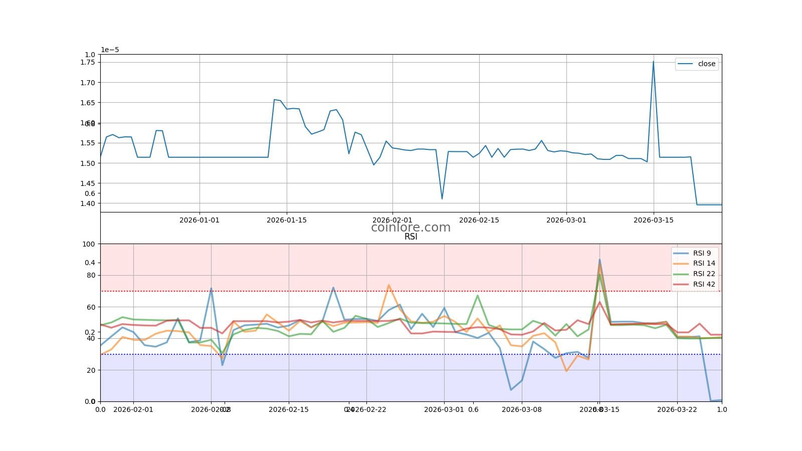 Patron RSI indicator
