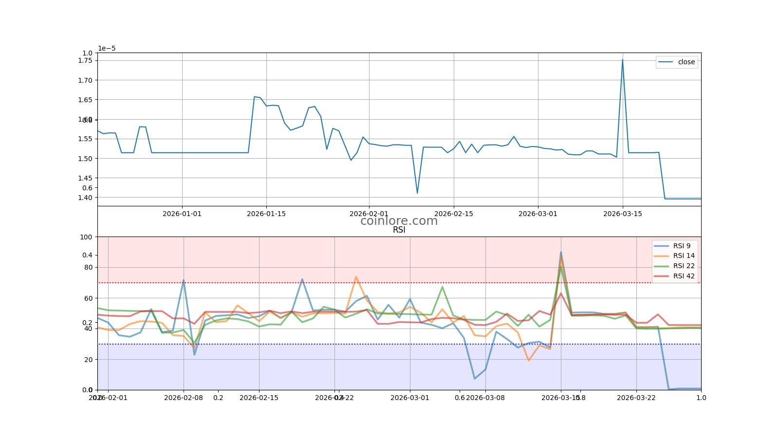 Patron RSI indicator