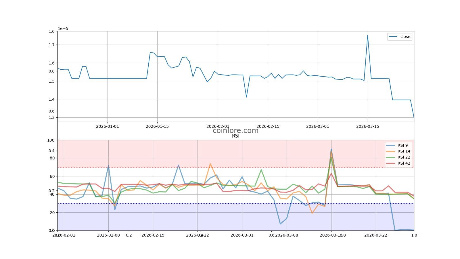 Patron RSI indicator