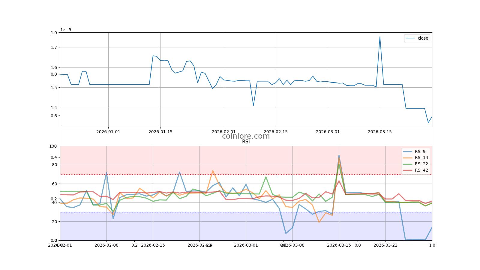 Patron RSI indicator