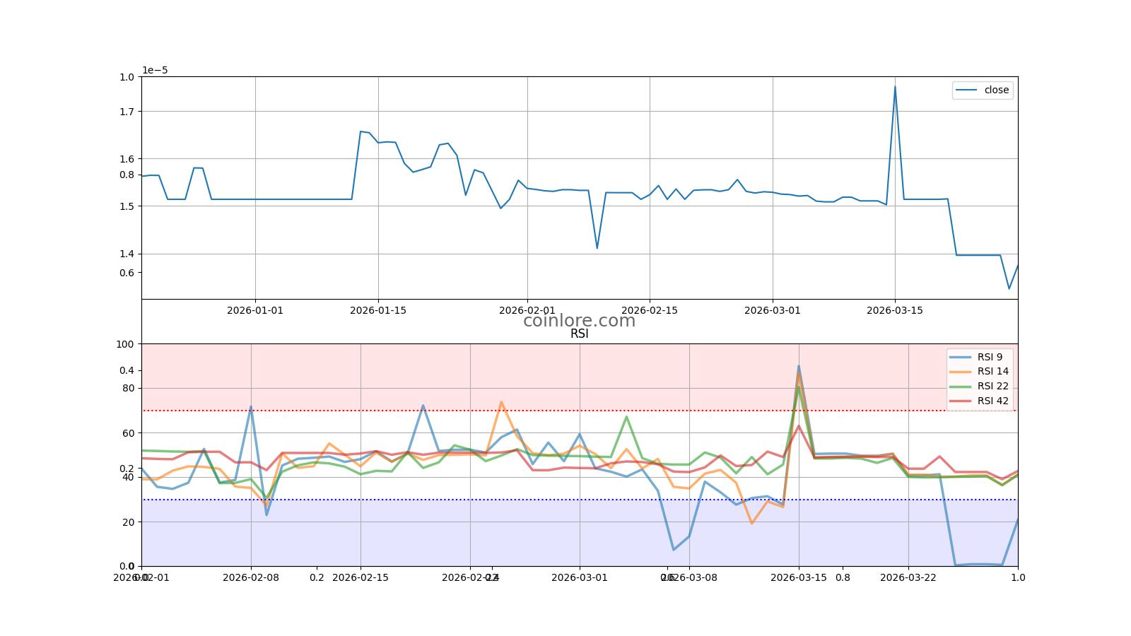 Patron RSI indicator