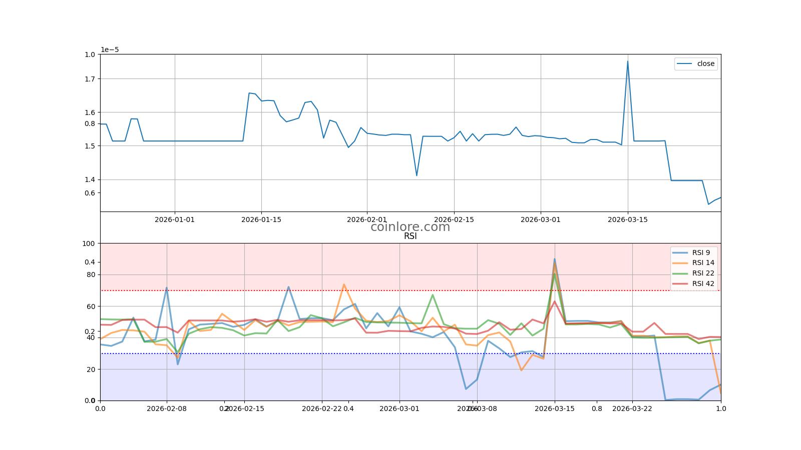 Patron RSI indicator