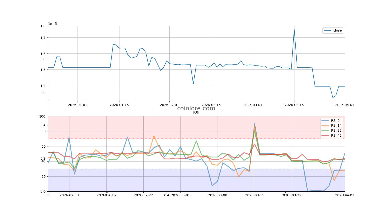 Patron RSI indicator