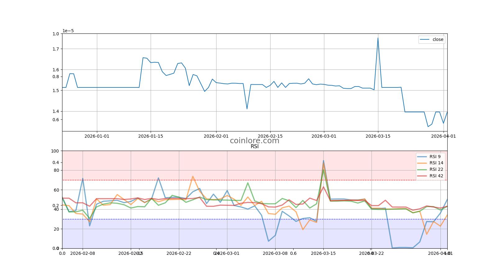 Patron RSI indicator