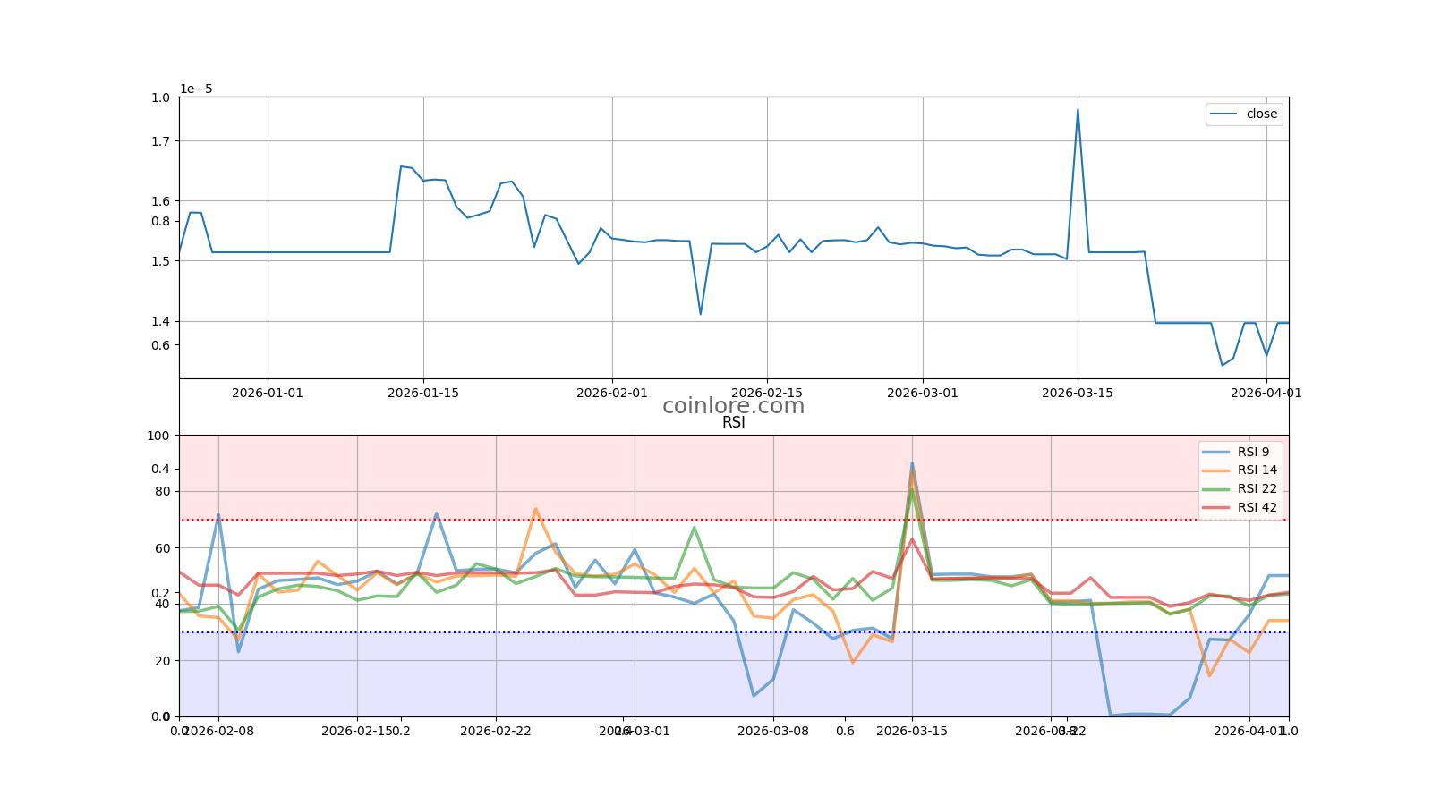 Patron RSI indicator