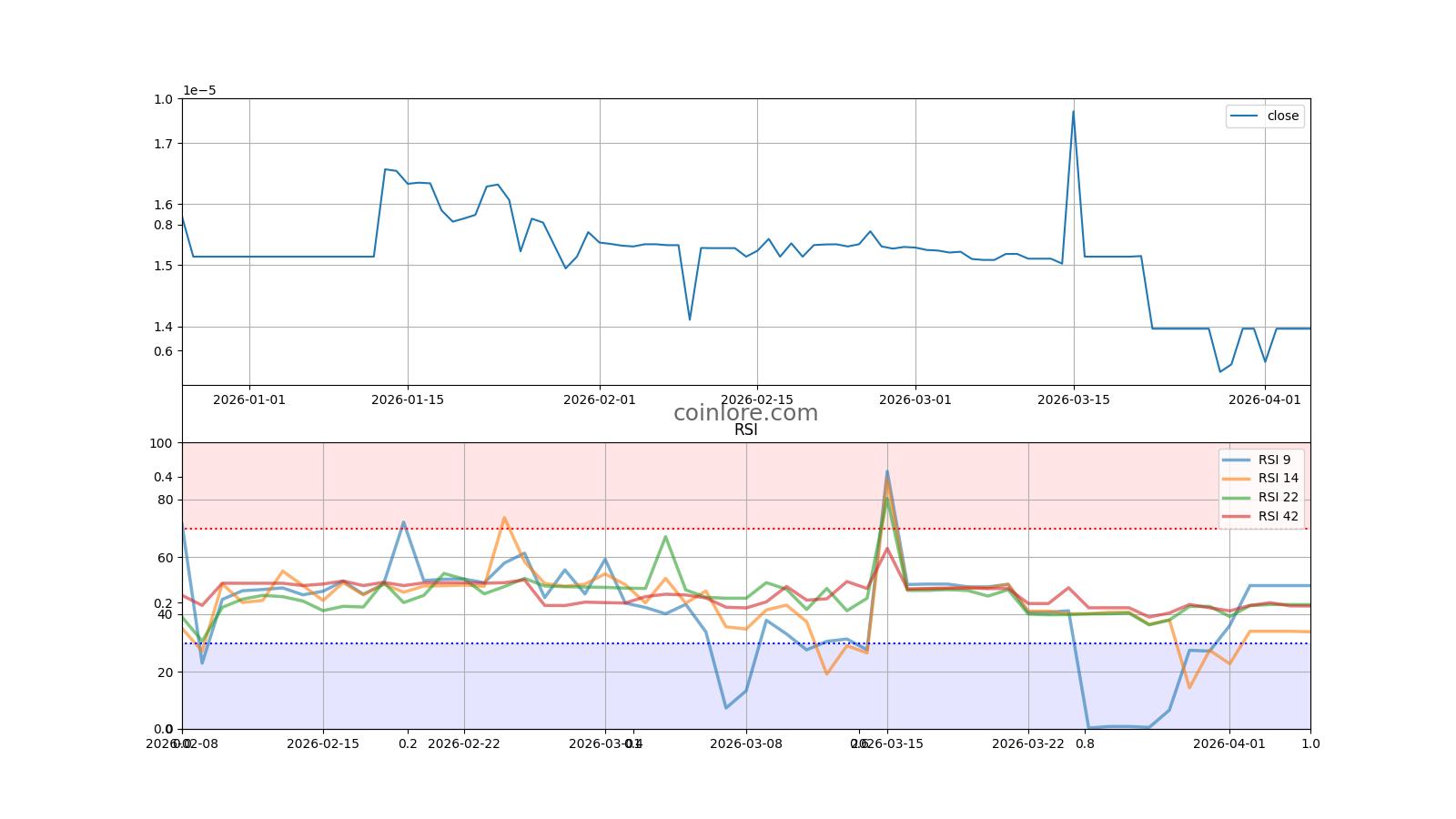 Patron RSI indicator